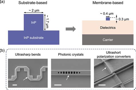 A Waveguide Cross Sections Of The Substrate Based And Membrane Based Download Scientific