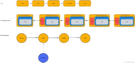 【flink】详解streamgraph Csdn博客