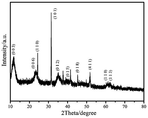 Spherical Core Shell Structure Cmno2nial Ldh Nano Composite And