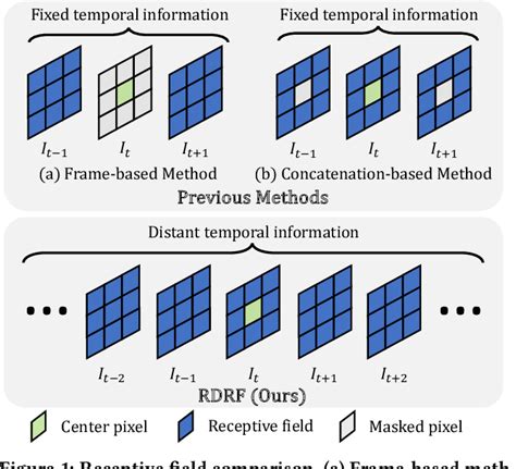 Figure 1 From Recurrent Self Supervised Video Denoising With Denser Receptive Field Semantic