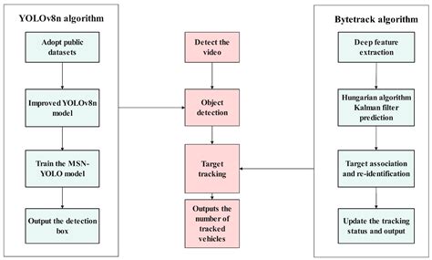 Vehicle Flow Detection And Tracking Based On An Improved Yolov8n And Bytetrack Framework