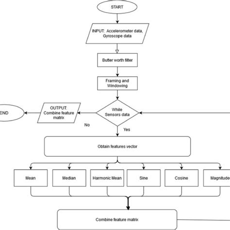 Flowchart Of The Human Locomotion Feature Extraction Process Download Scientific Diagram