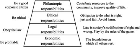 Carrolls Csr Pyramid Carroll 1991 Download Scientific Diagram