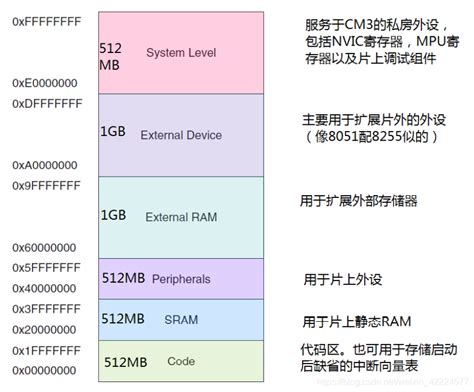 Stm32启动过程、cortex M3架构、堆栈代码位置、编译汇编链接分析stm32 内部工作原理 堆栈 Csdn博客
