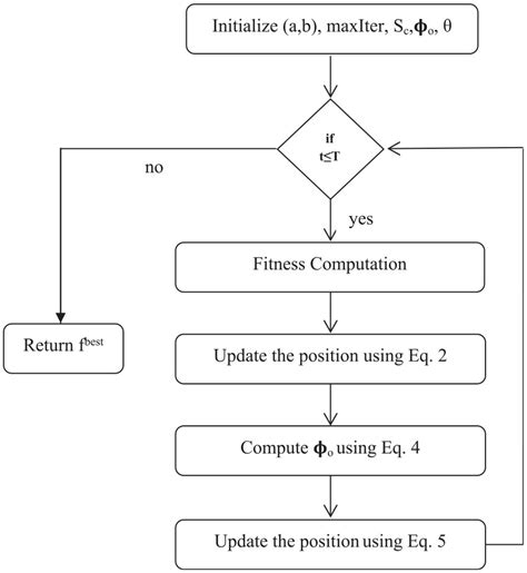 Classification Of Ssvep Eeg Signals Using Cnn And Red Fox Optimization For Bci Applications M