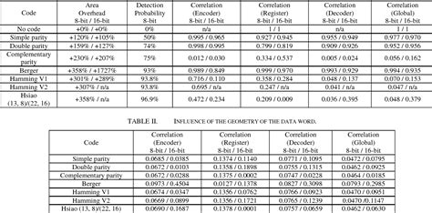 Table Ii From On The Use Of Error Correcting And Detecting Codes In