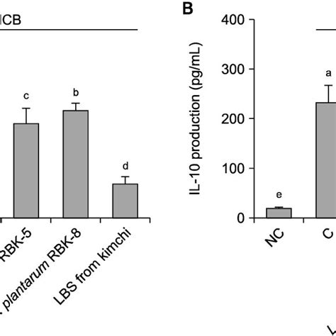 Effect Of Lactobacillus Bacteria And Lactic Acid Bacteria Mixture On