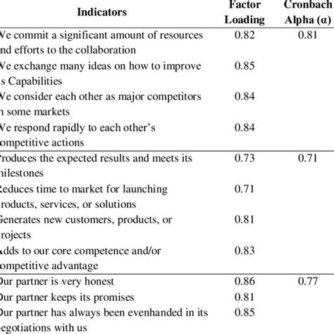 Construct Validity And Reliability Download Scientific Diagram