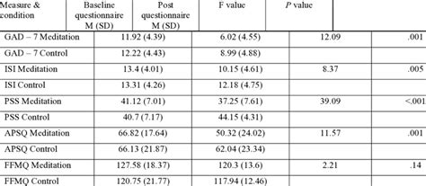 Means Standard Deviation And Between Subjects Univariate Analysis Of