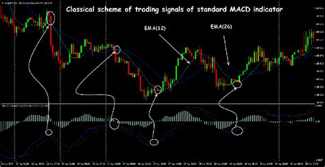 Moving Average Convergence Divergence