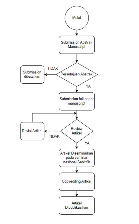 Peer Review Workflow Proceedings