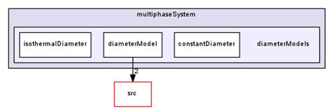 Openfoam Api Guide Applications Solvers Multiphase Multiphaseeulerfoam Multiphasesystem
