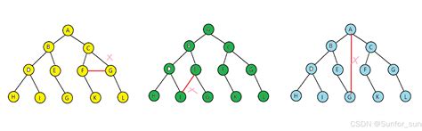【数据结构 二叉树】超详细理解andand例题andand错题二叉树知识点及例题 Csdn博客