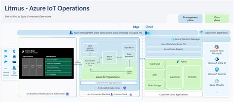 Litmus Edge Collaborates With Microsoft Azure Iot Operations To Unleash