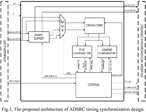 Figure 4 From An Efficient Hardware Implementation Of A Robust And Low Complexity Adsrc Timing