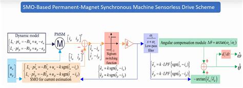 An Enhanced Smo Based Pmsm Sensorless Drive Matlab Implementation