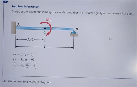 Solved Required Informationconsider The Beam And Loading