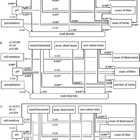 Structural Equation Modeling Analyses On A Combined Dataset Of Three Download Scientific