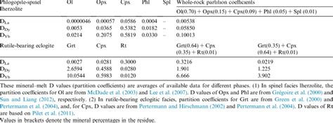 Mineralmelt Partition Coefficients Used In The Trace Element Modeling