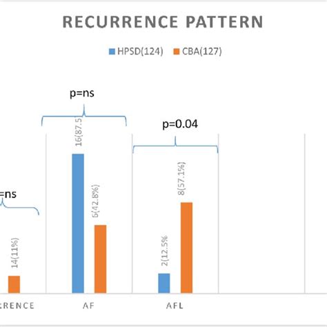 Recurrent Patterns Of The 2 Groups Recurrence As Atrial Fibrillation