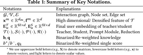 Promptmm Multi Modal Knowledge Distillation For Recommendation With Prompt Tuning
