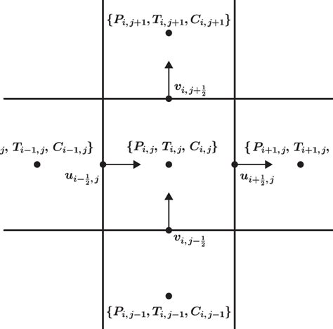 Modified Mac Staggered Grid System Download Scientific Diagram