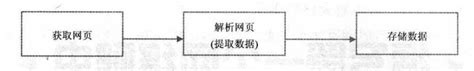 百度大牛带你学习python爬取,解析网页、存储数据的三大爬虫技术爬虫抓取网站图文并保存到数据库 Csdn博客 百度大牛带你学习python爬取,解析网页、存储数据的三大爬虫技术爬虫抓取网站图文并保存到数据库 Csdn博客