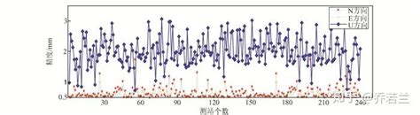 基于gnss的cgcs2000数据处理技术综述 知乎