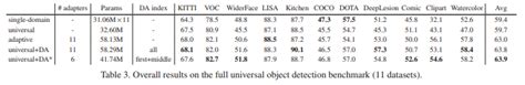 Towards Universal Object Detection By Domain Attention