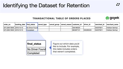 Interpret Sql Datasets For Cohort Retention