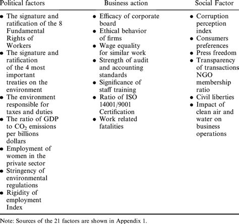 Indicators Used To Calculate The RCI Download Table