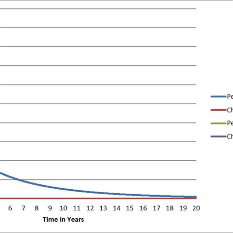 Modelled Progression Free Survival Download Scientific Diagram