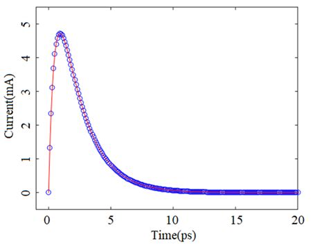 Simulation Waveforms For Dnurf Considering Snu On Key Single Nodes N1