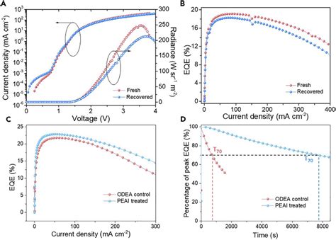 device performance a j v r curves of fresh and self healed peleds