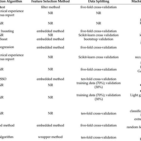 Covariates Most Commonly Used In Machine Learning Prediction Models In