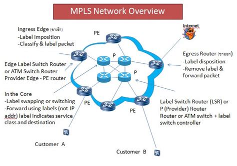 MPLS Network Overview ECS