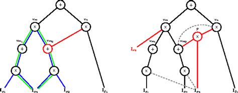 Figure 1 From On The Relationship Between Sum Product Networks And Bayesian Networks