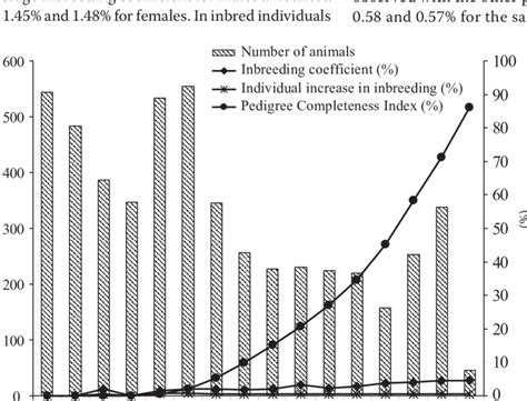 Pedigree Completeness Index Inbreeding Level And Individual Increase Download Scientific