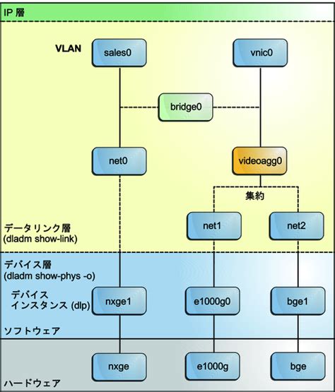 その他のリンクタイプの管理 Oracle Solaris 管理 ネットワークインタフェースとネットワーク仮想化