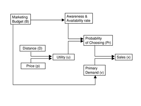 Structure Of The Market Model Download Scientific Diagram