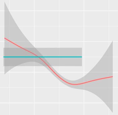 R GGplot Geom Smooth Fitting One Line Accurately And The Other As A Flat Line Stack Overflow