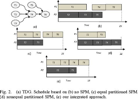 figure 1 from an effective solution to task scheduling and memory partitioning for