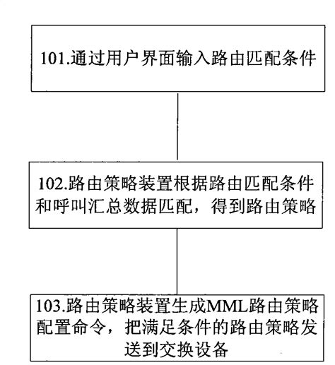 Method And Apparatus For Obtaining Route Eureka Patsnap