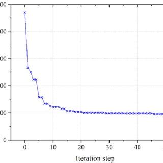 Iterative Convergence Curve For Vibration Reduction Optimization Of The