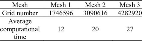 Meshing And Computational Time Download Scientific Diagram