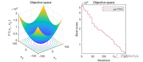 【智能优化算法】基于败者淘汰机制的烟花算法lotfwa求解单目标烟花优化问题附matlab代码 阿里云开发者社区