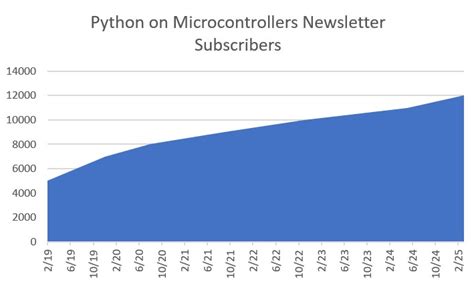 The Python On Microcontrollers Newsletter Hits 12000 Subscribers Python Circuitpython