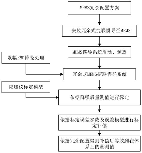 Calibration Method For Redundant Mems Imu After Noise Reduction Processing Eureka Patsnap