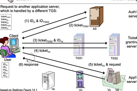 Solved On Lecture 7 Slide 67 Kerberos Version 4 Dialog
