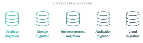 What Is Data Migration Definition Process And Best Practices Ccsla Learning Academy